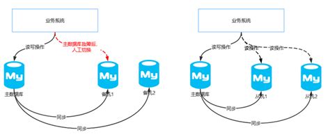 数据高可用方案之一 知乎