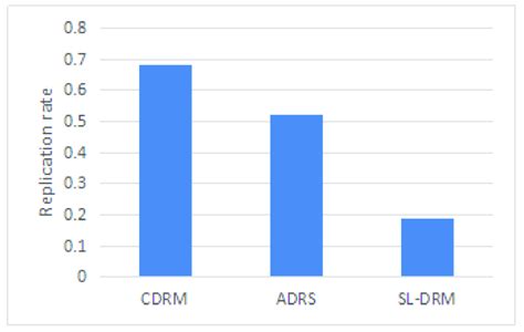 Replication Rate Of The Dynamic Replication Algorithms Download