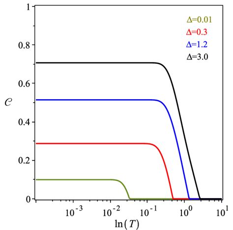 Color Online Concurrence C As A Function Of Temperature T In The Download Scientific Diagram