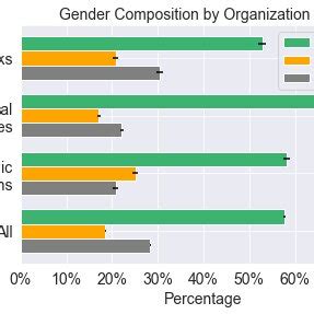 Gender Composition By Organization Gender Distribution Separated By Download Scientific