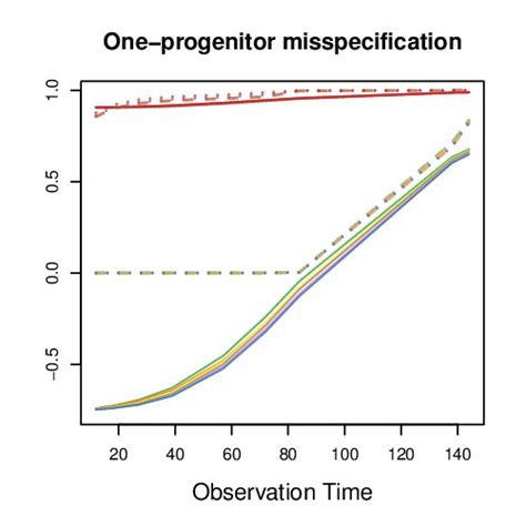 Fitted Correlation Curves Corresponding To Misspecified Model