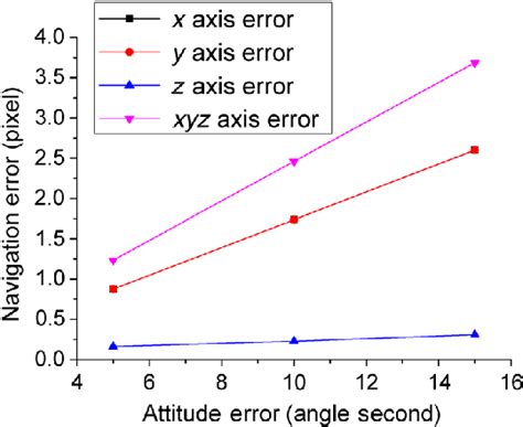 Navigation Error Caused By Attitude Measurement Errors Download