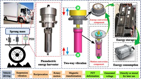 Architecture Of The Piezoelectric Energy Harvester Download Scientific Diagram