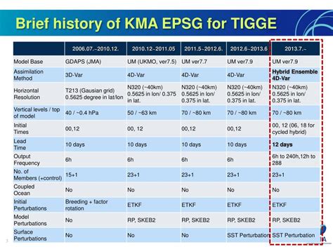 PPT Current Status And Plans Of Ensemble Prediction System At KMA PowerPoint Presentation ID
