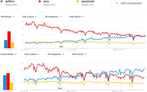 Python Now Beating Java On Google Trends Worldwide R Python