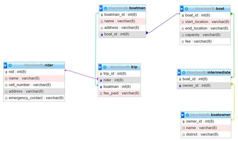 Solved Database Normalize The Entities From The ERD To The Chegg Com