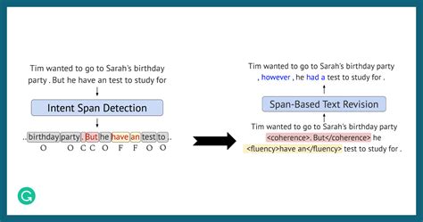Learning Where To Edit Introducing Deliterater Grammarly Engineering Blog