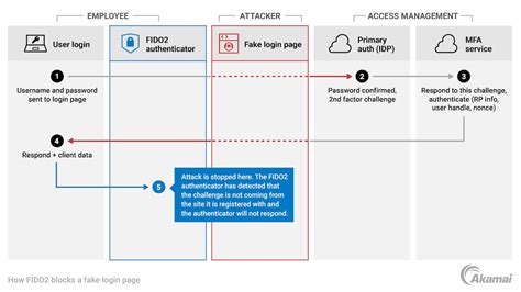 What Is Multi Factor Authentication Mfa Akamai