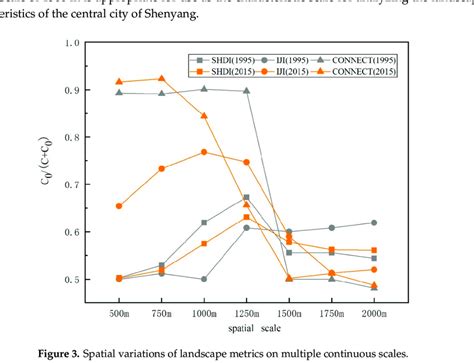Spatial Variations Of Landscape Metrics On Multiple Continuous Scales Download Scientific Diagram