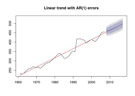 Hyndsight Rob J Hyndman