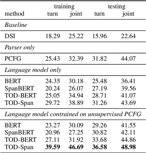 Table 2 From Self Supervised Schema Induction For Task Oriented Dialog Anonymous Semantic Scholar