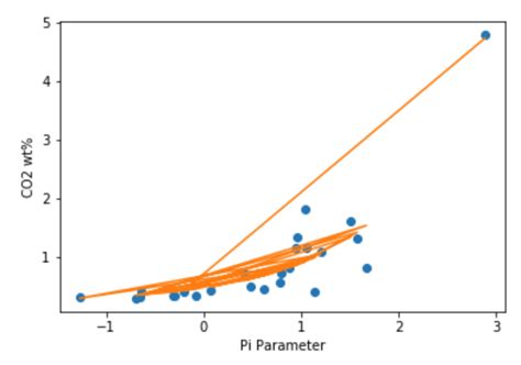 Python Scipyoptimizecurvefit Producing Nonsensical Curve Fits