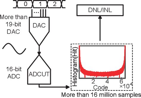 Figure 1 From Low Cost Linearity Testing Of High Resolution Adcs Using Segmentation Modeling And