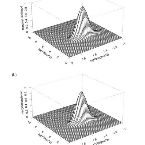 Part A Shows The Marginal Likelihood As A Function Of 2 And 2 Part Download Scientific