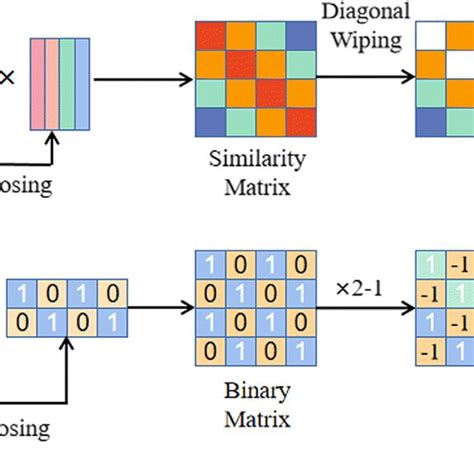 Clustering Process Based On Batch Similarity Loss Download Scientific