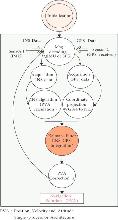 Block Diagram Of The Navigation Algorithm Download Scientific Diagram