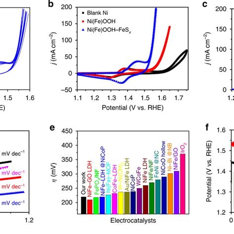 Xanes And Exafs Analysis Of Ni Fe Oh 2 Fesx And Ni Fe Ooh Fesx A Fe Download Scientific
