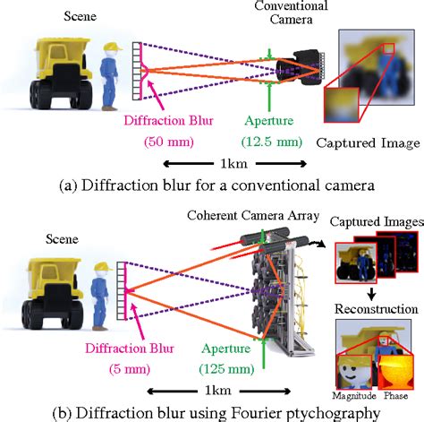 Figure 1 From Toward Long Distance Subdiffraction Imaging Using Coherent Camera Arrays