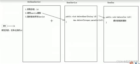 修改，删除功能 Jspservletjsp删除功能怎么实现 Csdn博客
