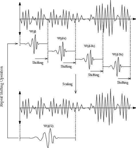 The Wavelet Transform