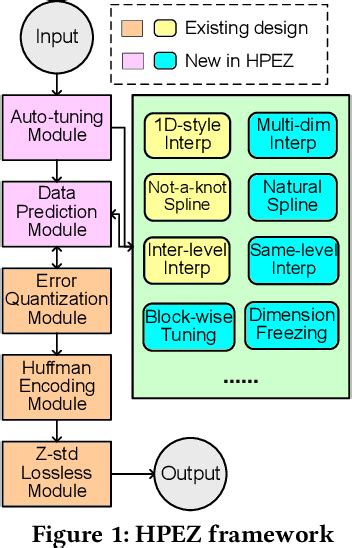 Figure 1 From High Performance Effective Scientific Error Bounded Lossy