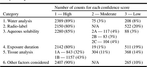 Table 7 From A Review Of Bioconcentration Factor Bcf And Bioaccumulation Factor Baf