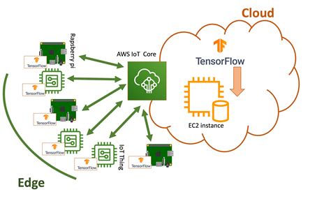 Prototype Of Deployment Of Federated Learning With Iot Devices Proceedings Of The 19th Acm