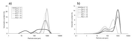 7 Typical Particle Size Distributions Measured Using The Malvern Laser