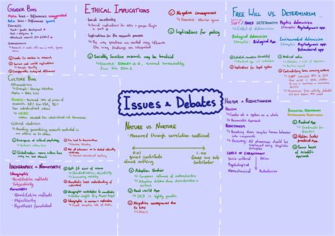 Issues And Debates Psychology Mind Map R6thform
