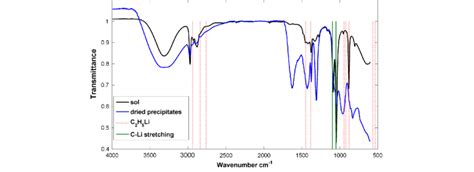 Ftir Spectra Of Combined Lithium Silicate And Lithium Titanate