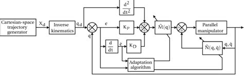 7 Bloc Diagram Of Adaptive Computed Torque Control Download Scientific Diagram