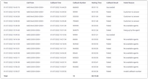 Queue Callback Activity Report