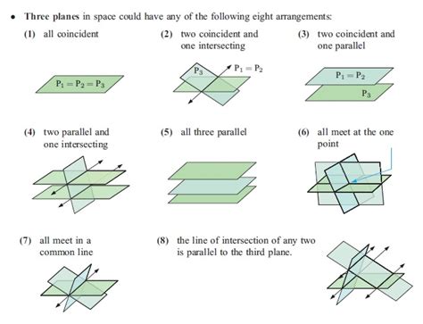 geometry can 3 planes intersect at a single point mathematics
