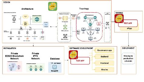Figure From A Prototype Of Blockchain Distributed File System Platform Semantic Scholar