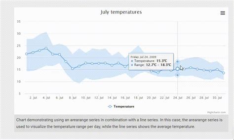 Highcharts Area Range And Line Highcharts Is A Pure Javascript Based By Praveena S