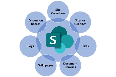 Microsoft Sharepoint Thedatalabs