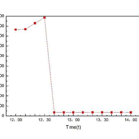 Power Variation Curve Of Heat Conduction Heating With Time Download Scientific Diagram