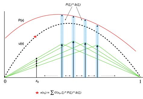 Greens Functions Illustrated Notes To Self
