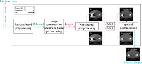 Simplified Pipeline Showing The Processing Of Spectral Photon Counting Download Scientific