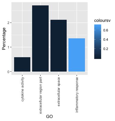 Color Bars From Ggplot On P Values