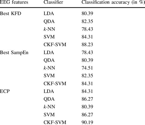 Comparison Of Lopo Cv Mci Hc Classification Accuracies Among Different