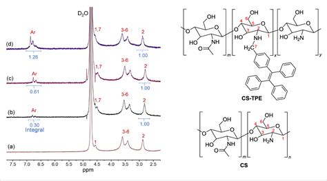 Figure 1 From Ph Responsive Fluorescent Supramolecular Nanoparticles Based On
