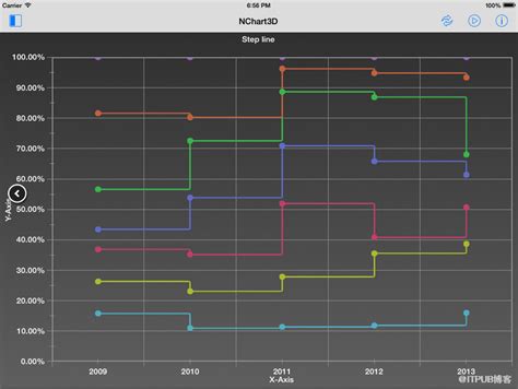 ios、android 数据可视化图表赏析 csdn博客