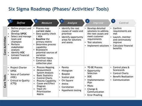 03 Introduction To The Dmaic Phases 39 Slide Powerpoint