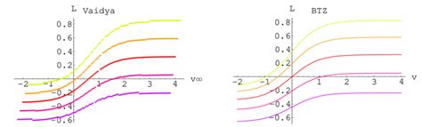 Left Regularised Proper Length L Reg As A Function Of The Boundary V ∞ Download Scientific