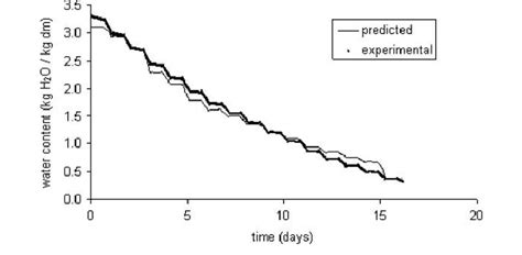 Predicted Drying Curve Experiment Download Scientific Diagram