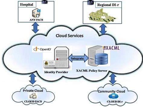 Common Identity Management And Access Control Method Deployed As Cloud