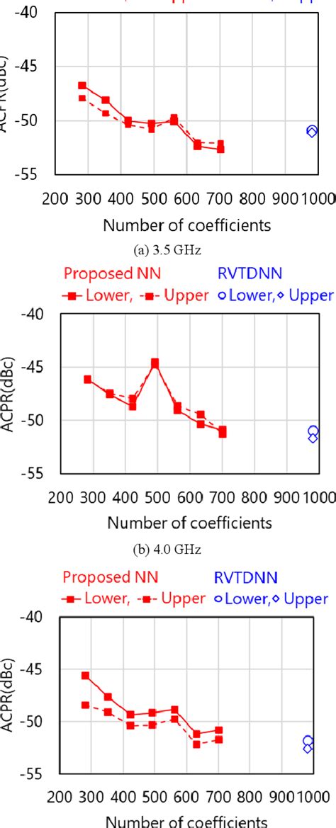 figure 4 from neural network based common digital predistortion for