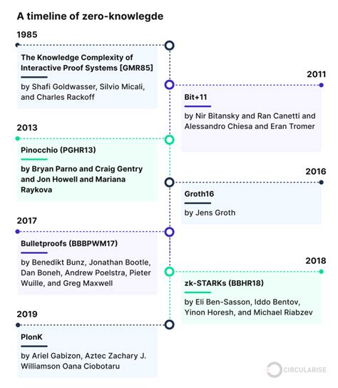 What Are Zero Knowledge Proofs Or Zkps Chainstack Blog