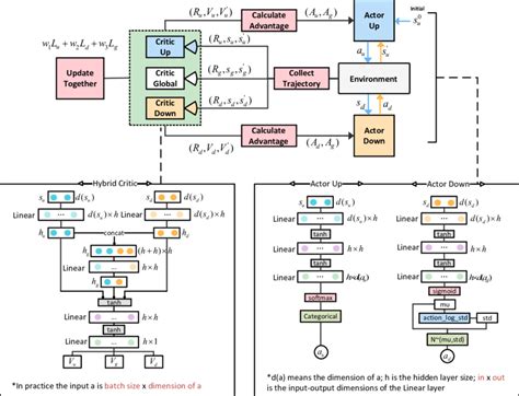 Asynchronous Actor Hybrid Critic Aahc Structure Top Of The Figure Download Scientific